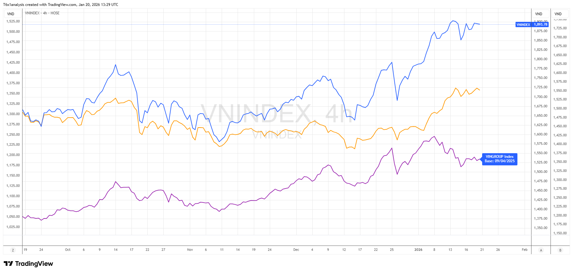 Vnindex Update 20-01-2026 – T11.11.11 Analysis
